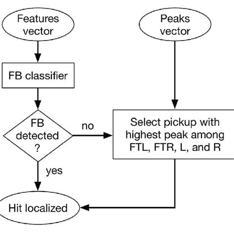 Flow Diagram Of The Localization Process Performed By The Hit Download Scientific Diagram