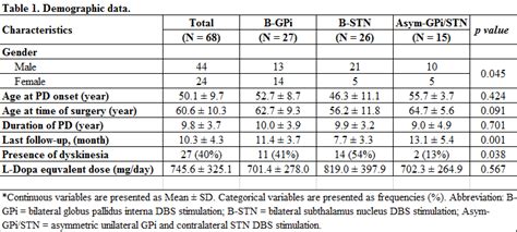 Levodopa Challenge Test For Prediction Of Deep Brain Stimulation