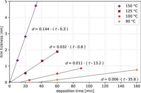 Bjnano Low Temperature Atomic Layer Deposition Of Cobalt Using Dicobalt Hexacarbonyl 1 Heptyne