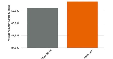 Fine Tuning Language Models Using Direct Preference Optimization Cerebras