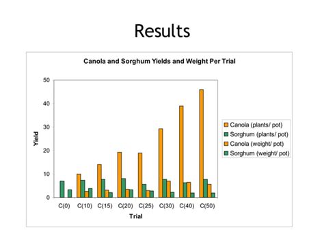 Additive Experiment Ppt