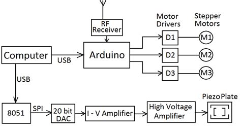 An Illustration Of The Motion Control Mechanism Download Scientific Diagram