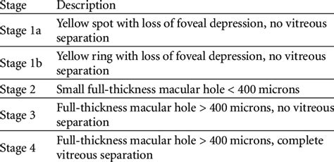 Macular Hole Stages