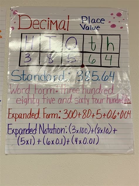 Decimal Place Value Anchor Chart Educational Chart Resources