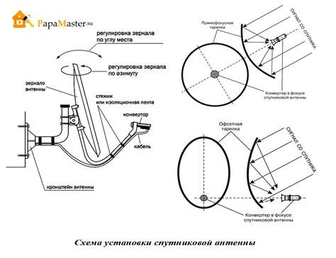 Инструкция как установить спутниковую антенну самостоятельно | Папа мастер!
