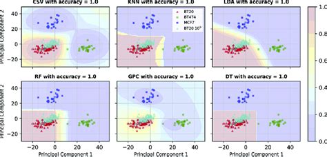 Probability Distribution In D Pca Plain Obtained Using Csv Knn Lda