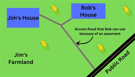 Easements Can Be Easy Right Of Way And Utility Easements Heneghan