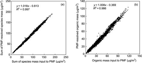 Correlation Between A The PMF Resolved Mass And The Mass Input To PMF Download Scientific