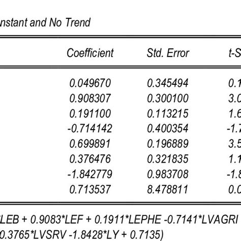 ARDL Model And Estimated Coefficients Of Variables Long Term
