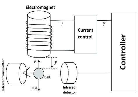 Magnetic Leviation System Graph Download Scientific Diagram