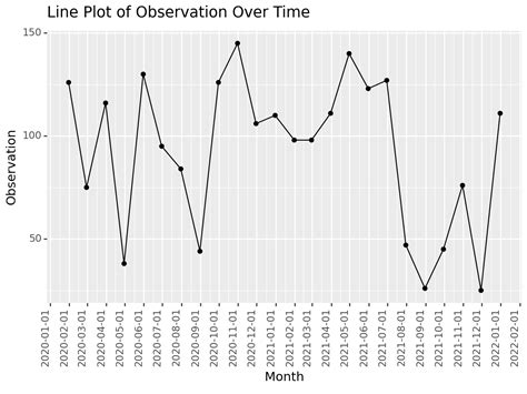 Lab Manual Dsa 554 30 Spatio Temporal Data Analysis 1 Time Series