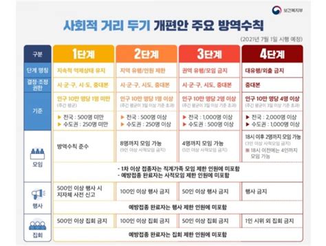 거리두기 개편 러비