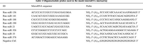Table 1 From Development Of A Low Cost Detection Method For Mirna