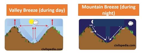 Wind Systems Civilspedia