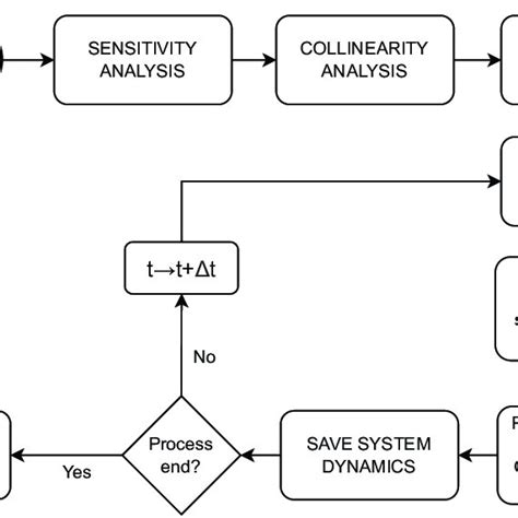 Overall Calibration Process Diagram Download Scientific Diagram