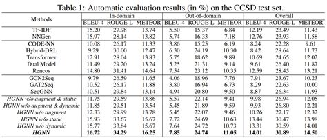 ICLR 2021 Retrieval Augmented Generation For Code Summarization Via