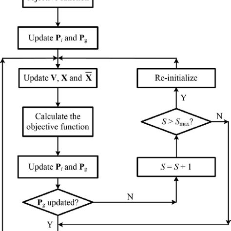 Flowchart Mspso Algorithm Download Scientific Diagram