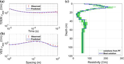 Mopso Applied To Field Electric And Tdem Data From Pace Et Al 2019b