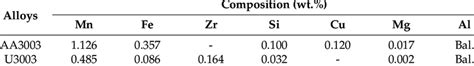 Chemical Compositions Of Al Alloys Download Scientific Diagram