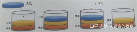 顺序栈 C语言 进栈 出栈 遍历 知乎
