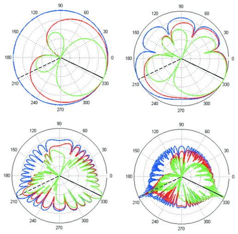 Array Beam Patterns For Single Plane Wave Incident At 334° With Download Scientific Diagram