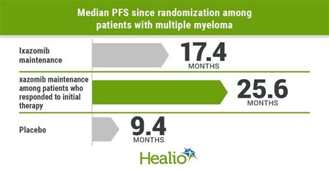 Maintenance Ixazomib Extends Pfs For Subset Of Patients With Multiple