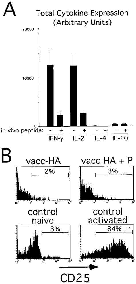 In Vivo Treatment Of Th1 Effector Cd4 Cells With Soluble Peptide Does