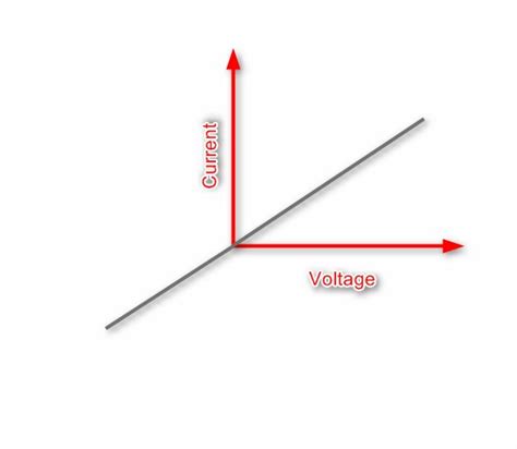 Ohms Law Simon Ohms Amazing Experiment And Results