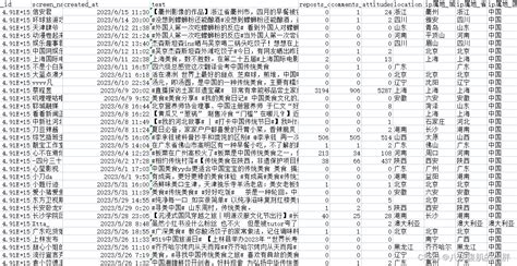 新媒体与传媒行业数据分析实践：从网络爬虫到文本挖掘的综合应用，以“中国文化“为主题新媒体爬虫 Csdn博客