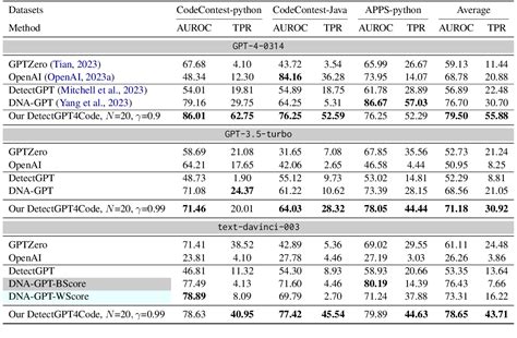 Table 1 From Zero Shot Detection Of Machine Generated Codes Semantic Scholar