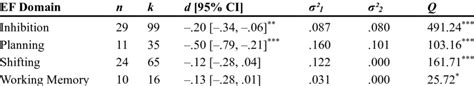results of multilevel models for each executive function domain