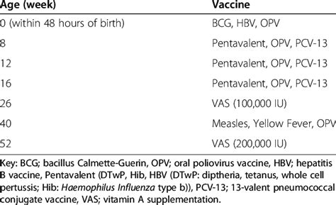 Epi Schedule In The Gambia During The First Year Of Life Download Table