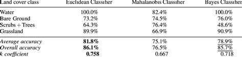 classification accuracies for the 3 classifiers tested reference value