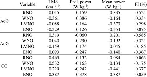 Results Of The No And Lms Test Correlation Analysis Download Table