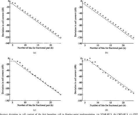 Figure 10 From Finite Precision Error Analysis Of Qrd Rls And Star Rls