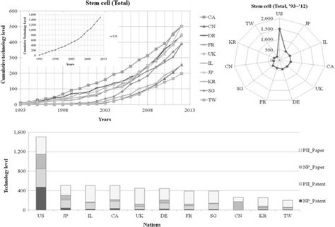Technology Level Of Stem Cell Total Download Scientific Diagram