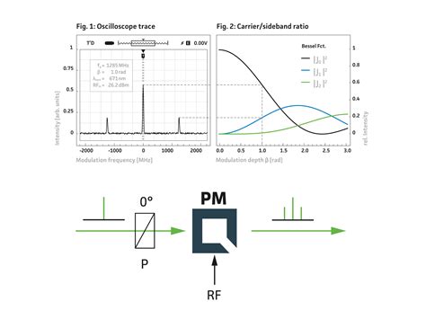 resonant phase modulators qubig gmbh