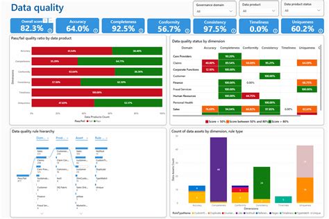Review Data Quality Scores Of Data Assets In Microsoft Purview Unified
