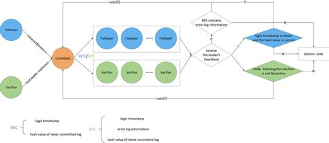 Optimized Byzantine Fault Tolerant Algorithm For Improving Performance And Security With Trust