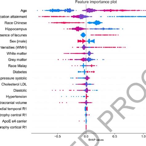 Feature Importance From SHAP Analysis Vertical Axis Indicates The