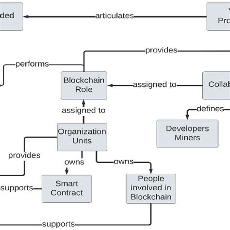 Blockchain Vdml Metamodel Download Scientific Diagram