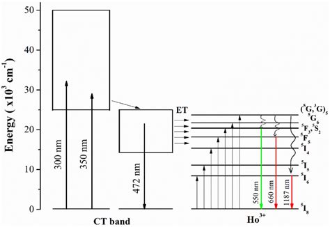 Schematic Energy Level Diagram Of Ho³⁺ Doped Sr2ceo4 Phosphor Showing
