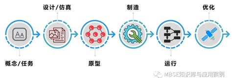 基于mbse的卫星设计 2 航空航天 Mbse 技术邻