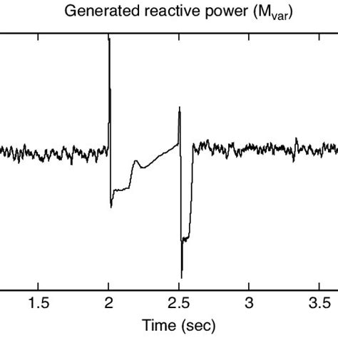 33 Generated Reactive Power Mvar Download Scientific Diagram