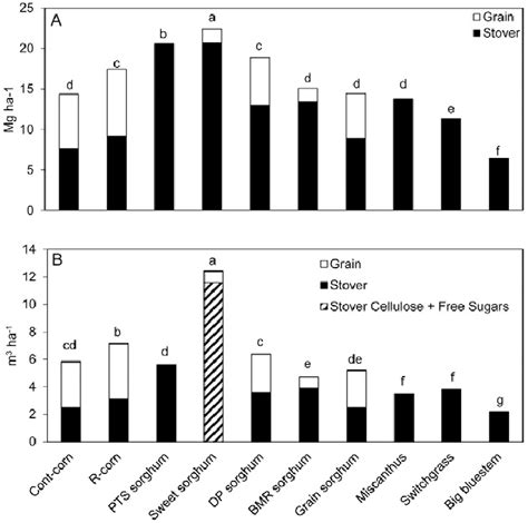 Average Annual Total Dry Biomass A And Estimated Annual Total Ethanol