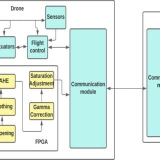 An FPGA Based Adaptive Real Time Quality Enhancement System For Drone Imagery Request PDF