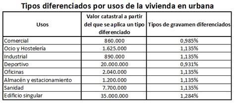IBI en Madrid como cumplir a tiempo y sin pagar de más