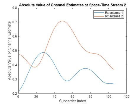 WlanEHTLTFChannelEstimate