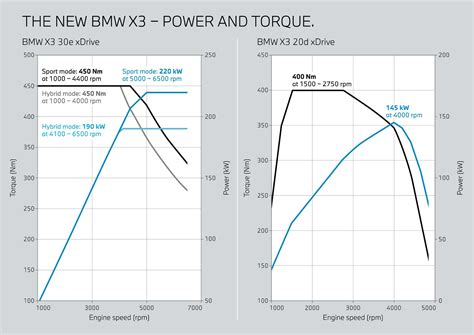 Bmw X3 M50 Hp And Torque