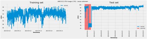 Time Series Anomaly Detection Using A Variational Autoencoder Vae